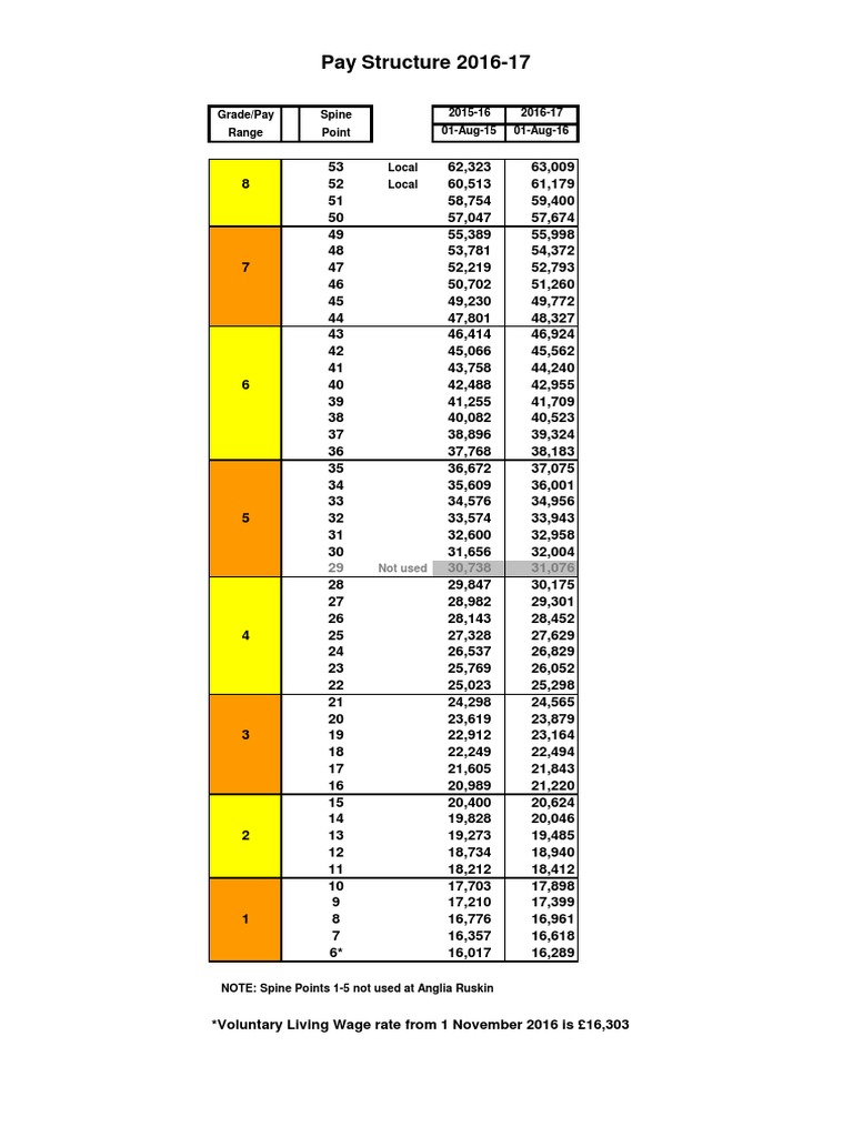Pay Structure 2016-17 PDF | PDF | Wages And Salaries | Employment ...