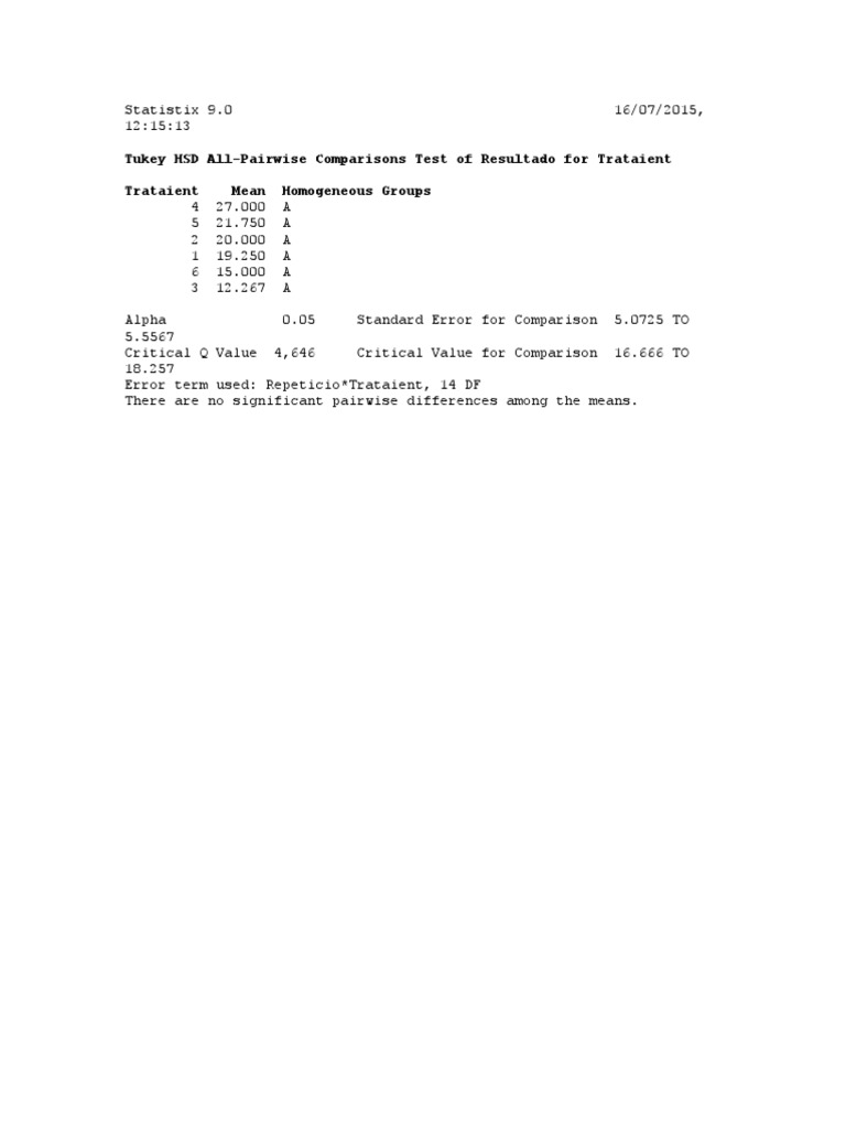 Tukey HSD All-Pairwise Comparisons Test of Resultado For Trataient ...