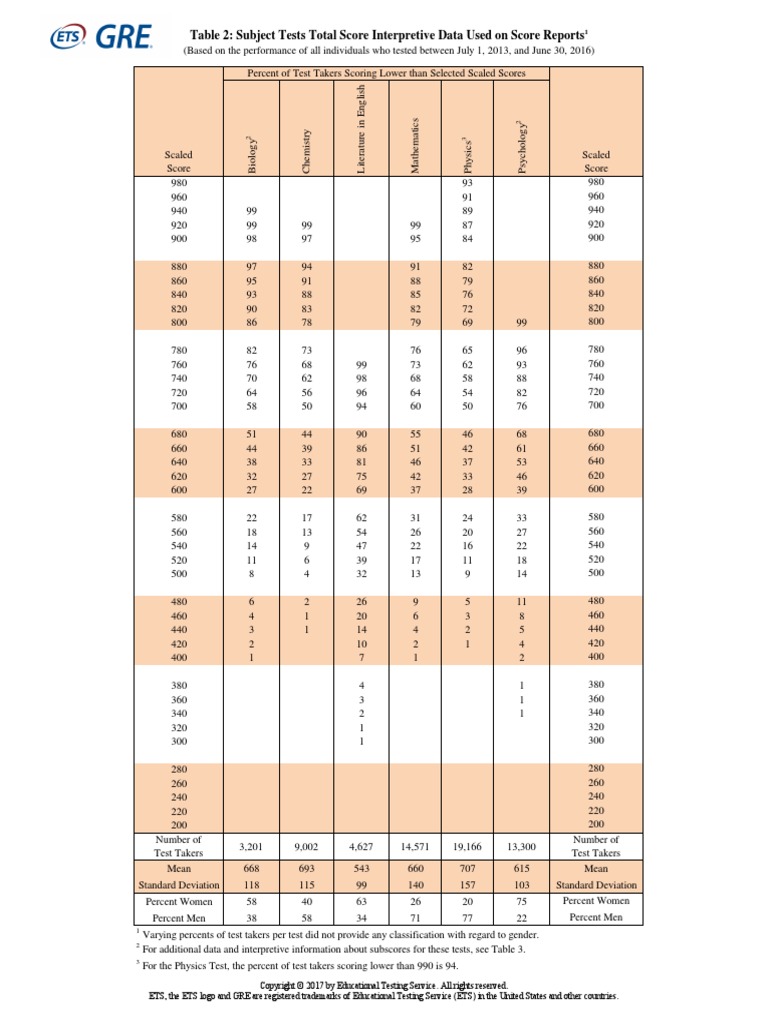 Table 2: Subject Tests Total Score Interpretive Data Used On Score ...