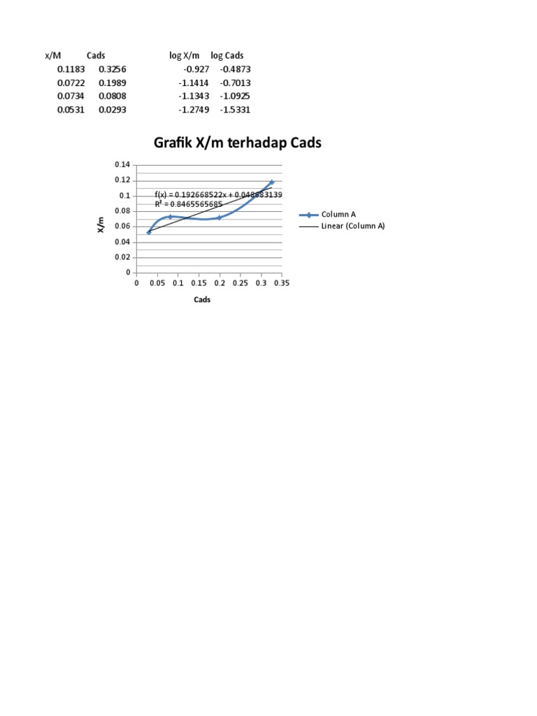 Grafik Isoterm Adsorpsi | PDF