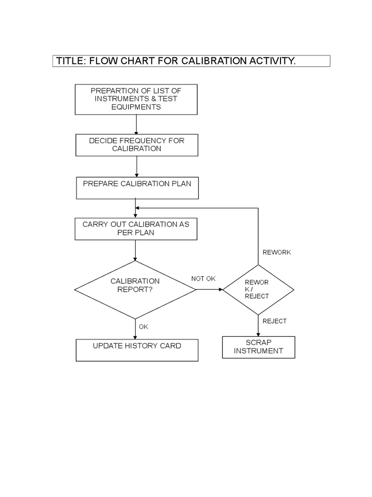 Title: Flow Chart For Calibration Activity.: Prepartion of List of ...
