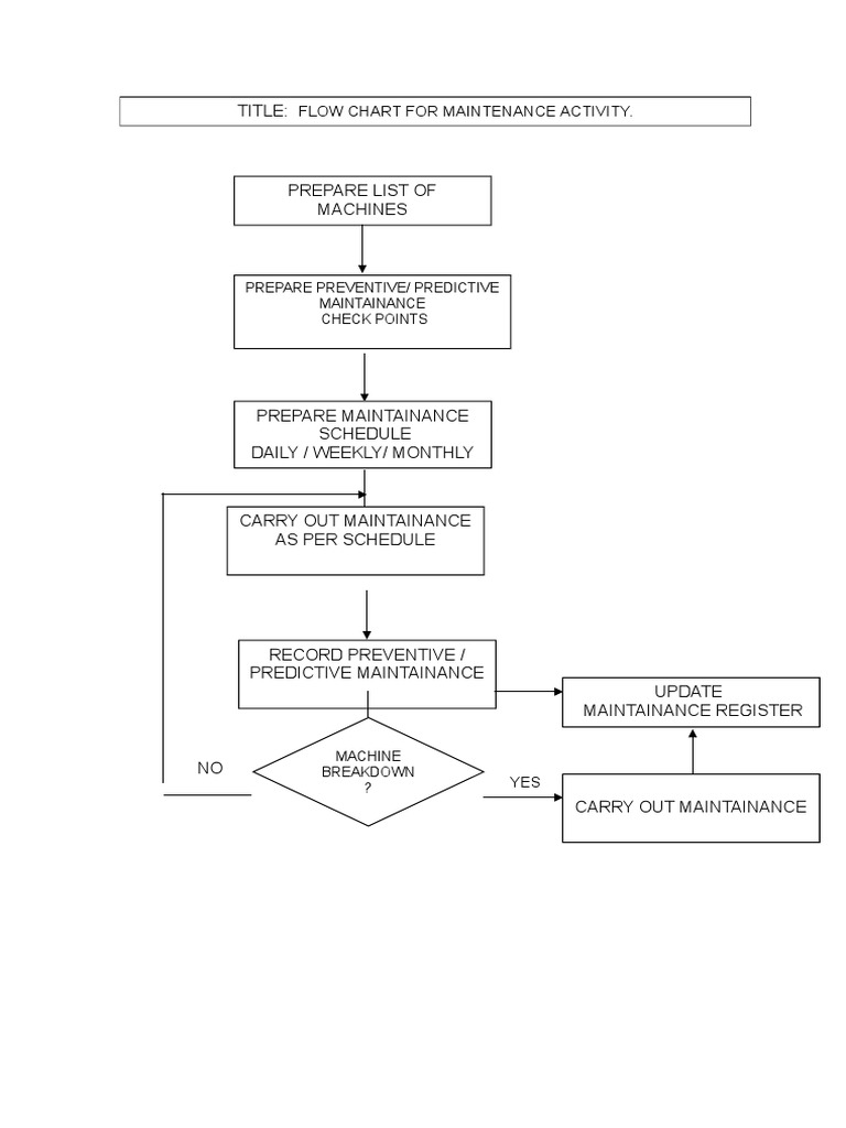 Title:: Flow Chart For Maintenance Activity | PDF