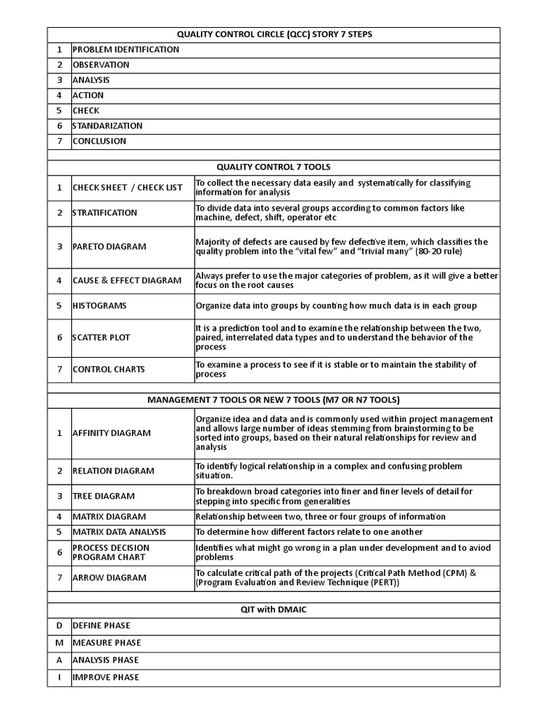 Quality Control Circle (QCC) Story 7 Steps | PDF | Methodology ...