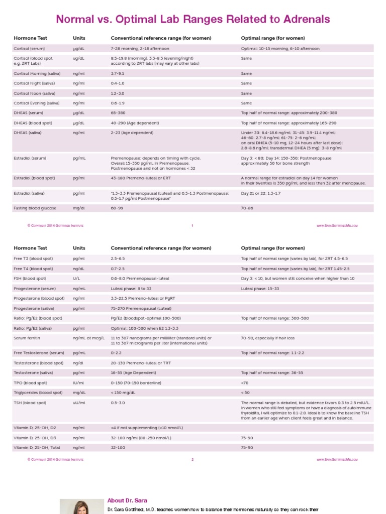 Bonus Lab Ranges | PDF | Menopause | Estradiol