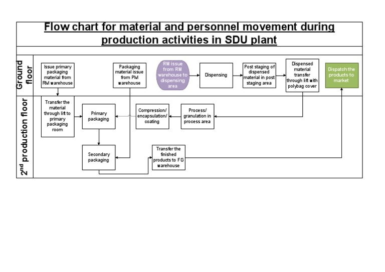 Flow Chart For Personnel and Material Movement PDF