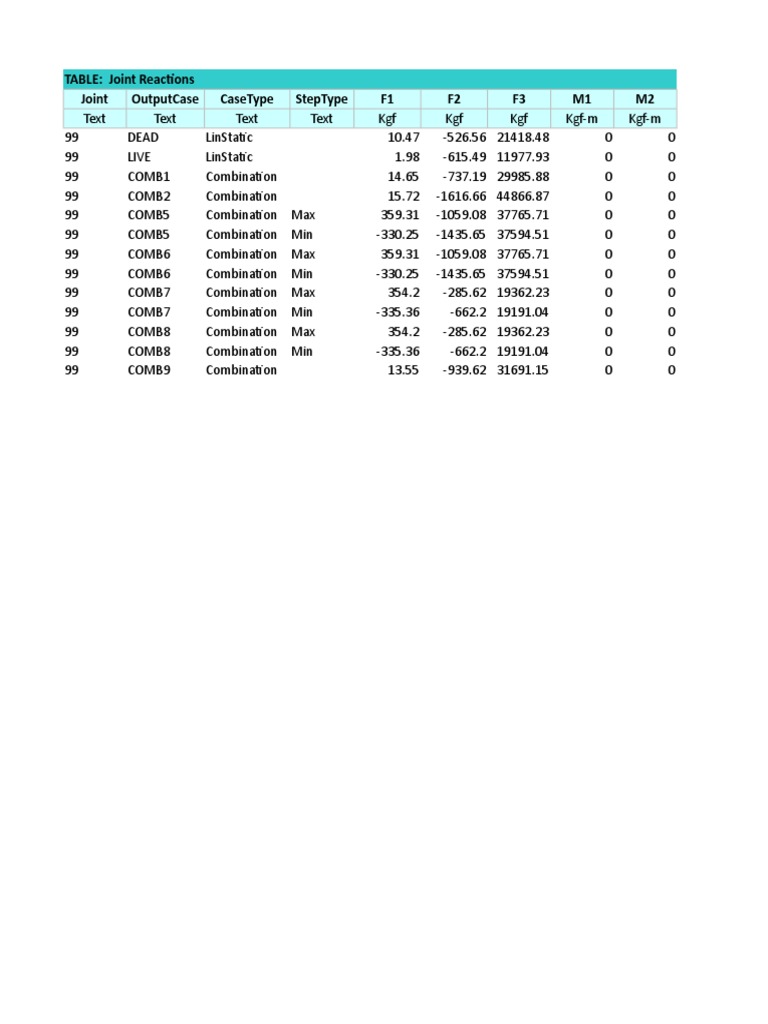 Table: Joint Reactions Joint Outputcase Casetype Steptype F1 F2 F3 M1 ...