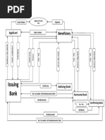 Import Procedure Flow Chart | PDF | Letter Of Credit | Private Law