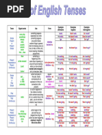 Tense Formula | PDF | Perfect (Grammar) | Grammatical Tense