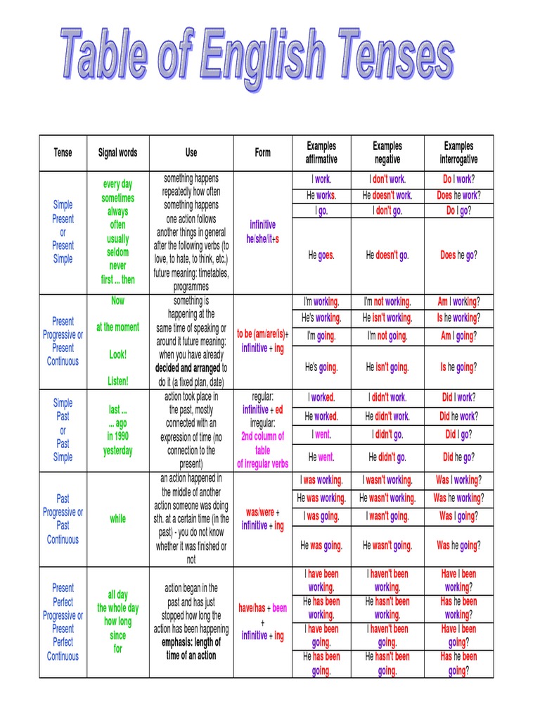 Table of English Tenses PDF | PDF | Perfect (Grammar) | Languages