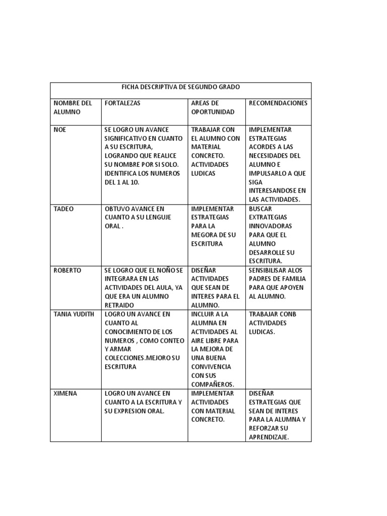 Informe de evaluación de segundo grado: Fortalezas, áreas de ...