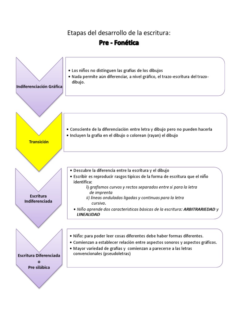 Resumen Teórico Etapas Psicogénesis | Escritura | Notación