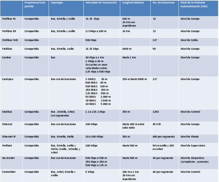Tabla Comparativa Protocolos | PDF | Protocolos de comunicaciones ...