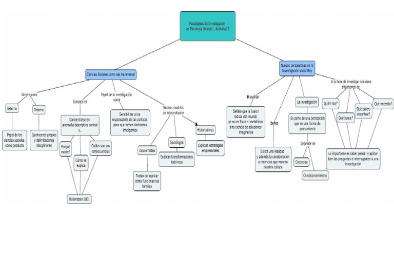 Mapa Conceptual Paradigmas de Investigación