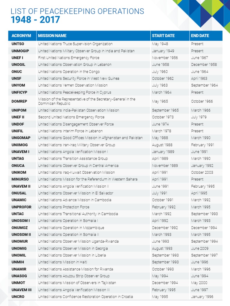 UN PKO List | PDF | Peacekeeping | Chronology Of War
