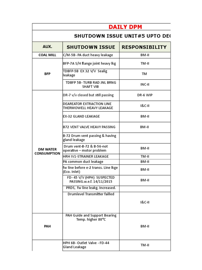 Shutdown Issue Unit#5 Upto Dec-15 Aux. Shutdown Issue Responsibility ...