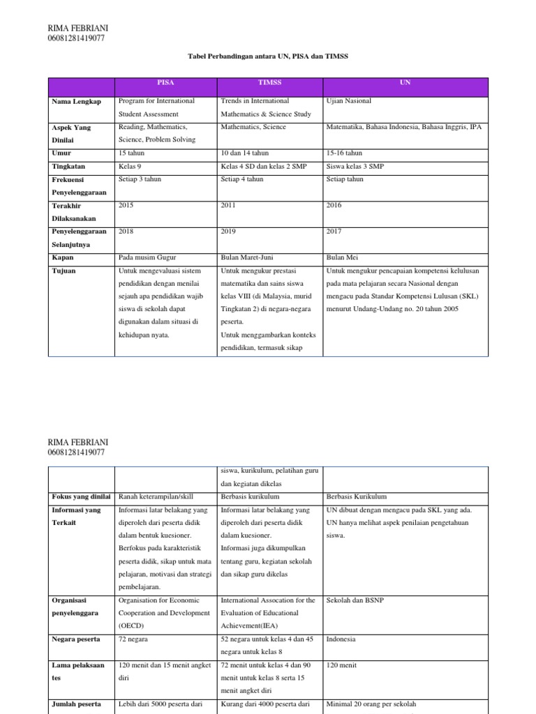 Analisis Un Pisa Timss | PDF