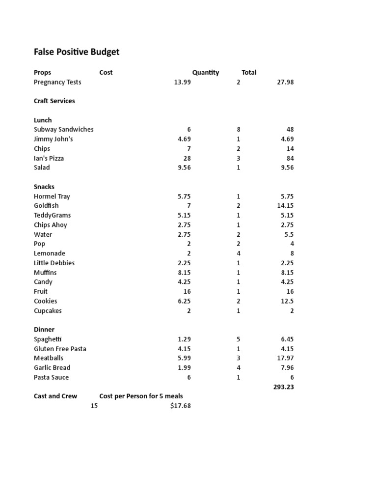 False Positive Budget | PDF