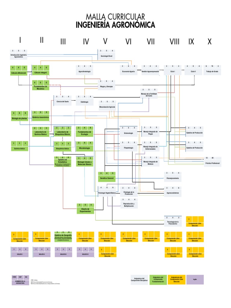 Malla Curricular Ing Agronómica UNAL | Agronomía | Ciencias de la vida