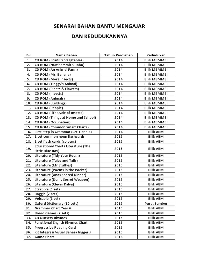 Senarai Bahan Bantu Mengajar Dan Kedudukannya