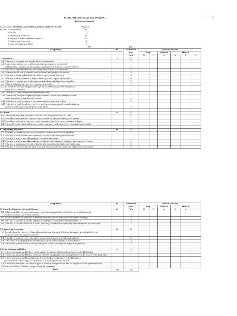 Board of Chemical Eng Table of Specification | PDF | Equations | Force