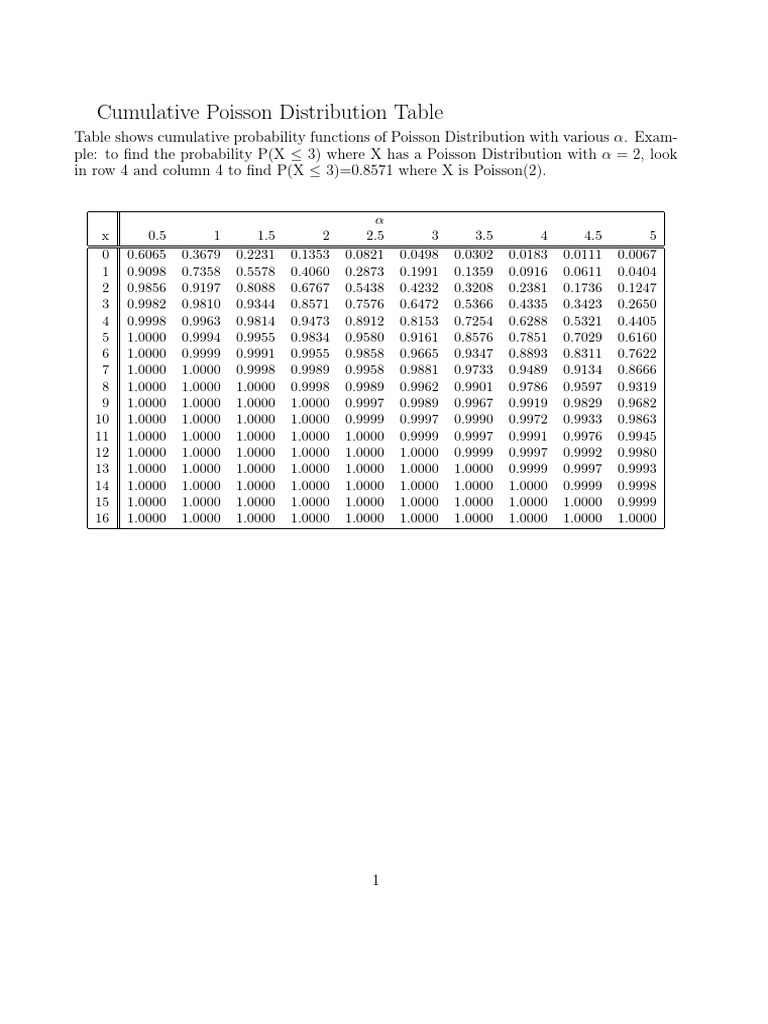 Cumulative Poisson Distribution Table | PDF | Poisson Distribution ...
