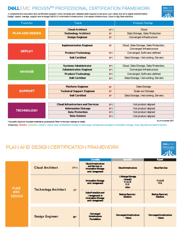 Consolidated Framework and Exam Roadmaps | PDF | Cloud Computing ...