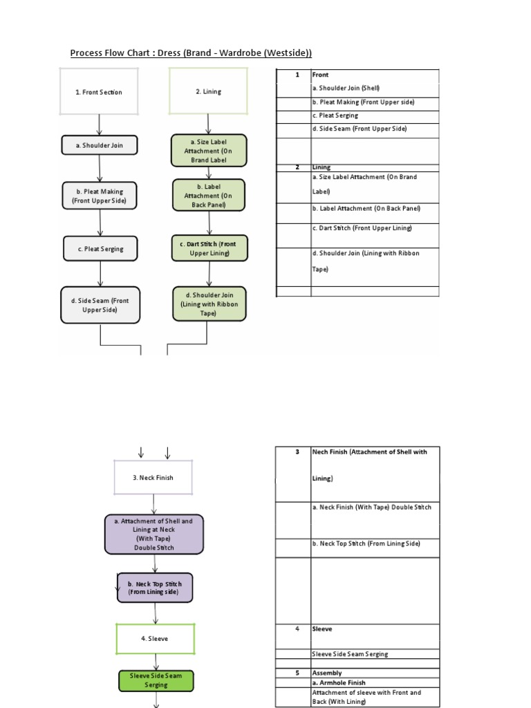 Flow Chart | PDF | Seam (Sewing) | Softlines (Retail)