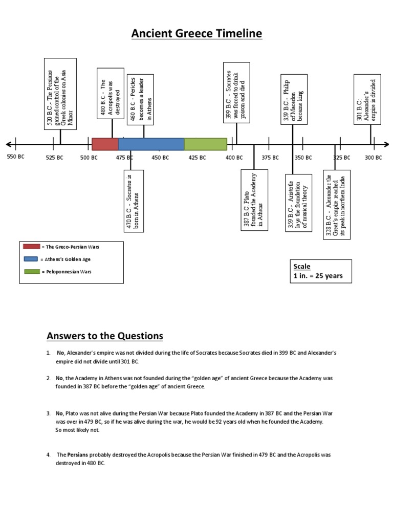 Greek Golden Age Timeline