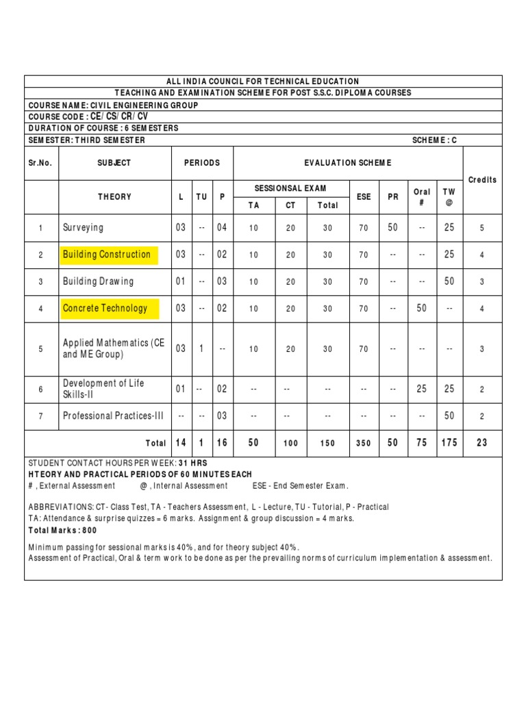 Model Curriculum Diploma Civil Engineering 310812 | PDF | Soil ...