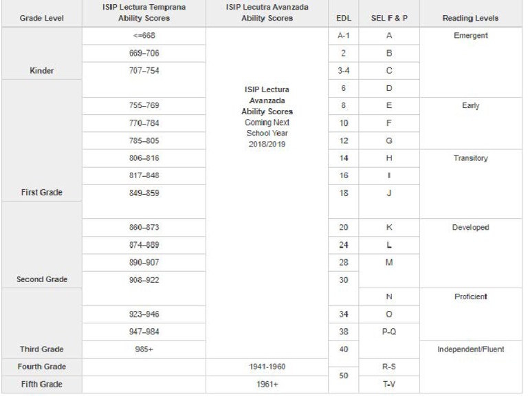 Istation Conversion Chart | PDF