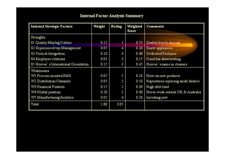 Internal Factor Analysis Summary: Internal Strategic Factors Weight ...