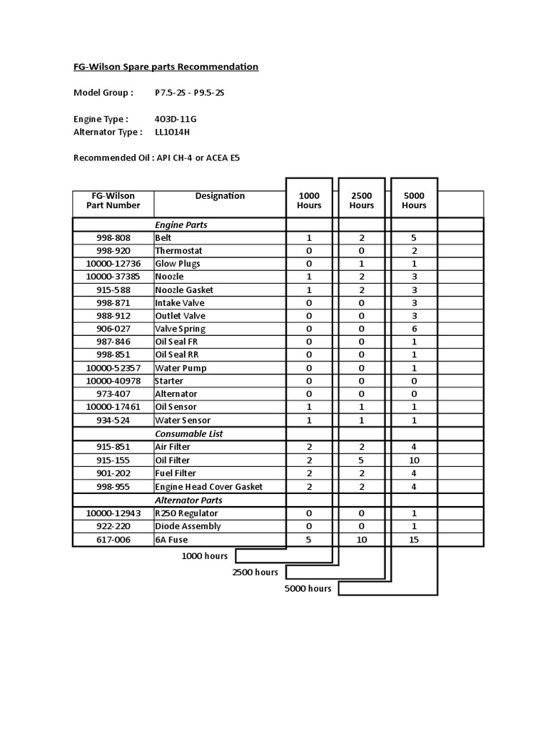FG-Wilson Spare Parts Overview | PDF | Valve | Fuel Injection