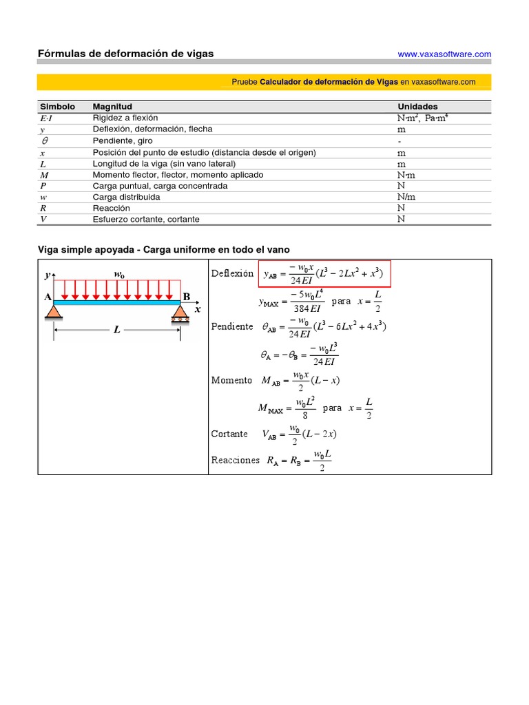 Tabla Resumen de Deformaciones en Vigas | PDF | Doblar | Rigidez