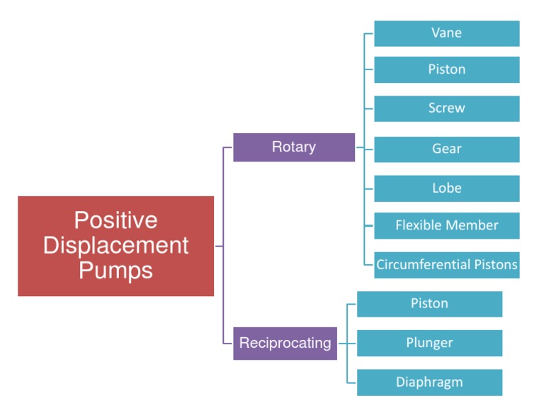 Types of Positive Displacement Pumps | PDF