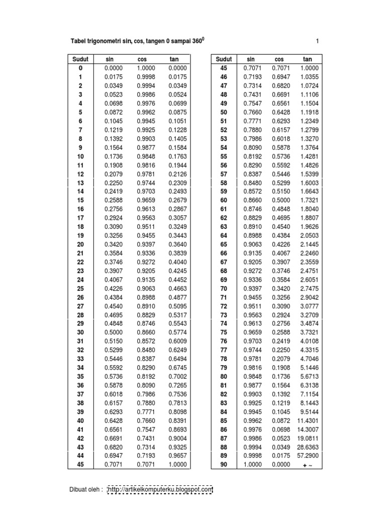 Tabel Trigonometri Sin Cos Tan 360 | PDF