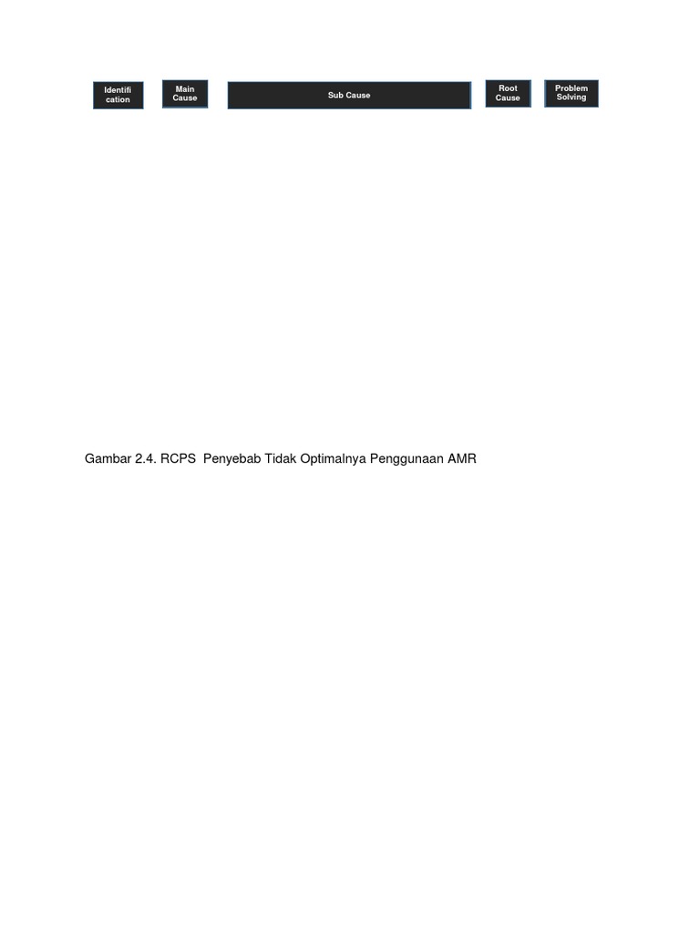 Gambar 2.4. RCPS Penyebab Tidak Optimalnya Penggunaan AMR | PDF