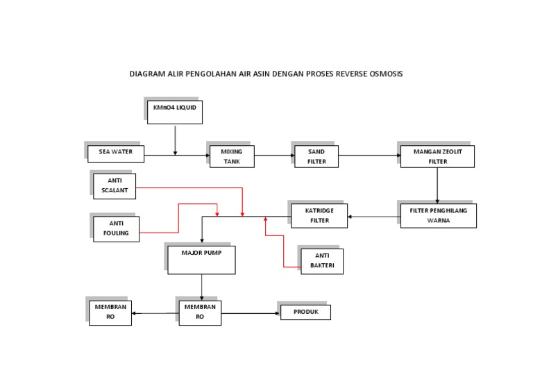 Diagram Alir Pengolahan Air Asin Dengan Proses Reverse Osmosis | PDF