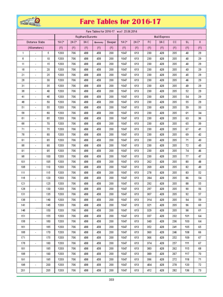 Fare Tables for Major Trains in India 2016-2017: A Comprehensive Guide ...
