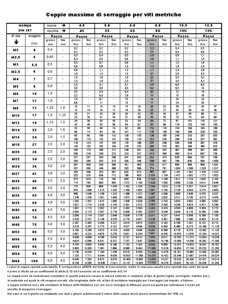 Tabella Coppie Serraggio DIN 267