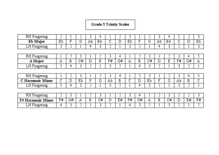 TR Grade 3 Scales | PDF | Music Theory | Elements Of Music