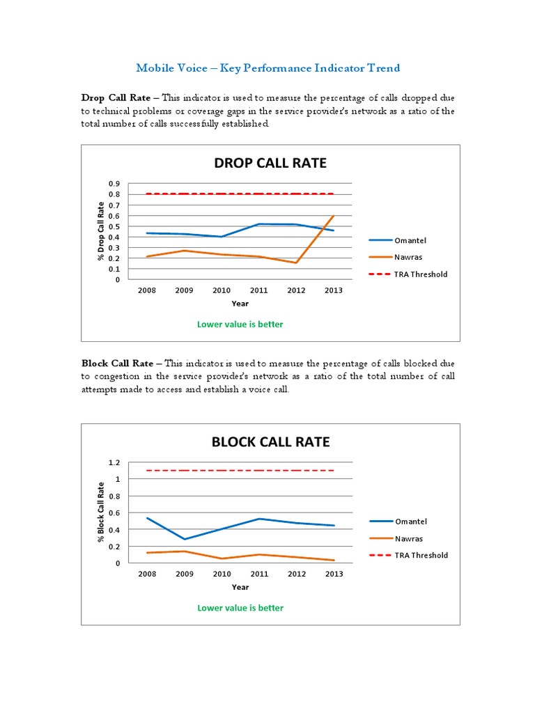 Drop Call Rate: Mobile Voice - Key Performance Indicator Trend | PDF ...
