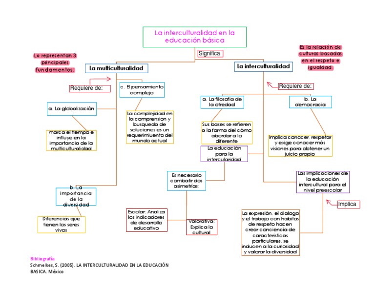 Mapa Conceptual | Interculturalidad | Multiculturalismo