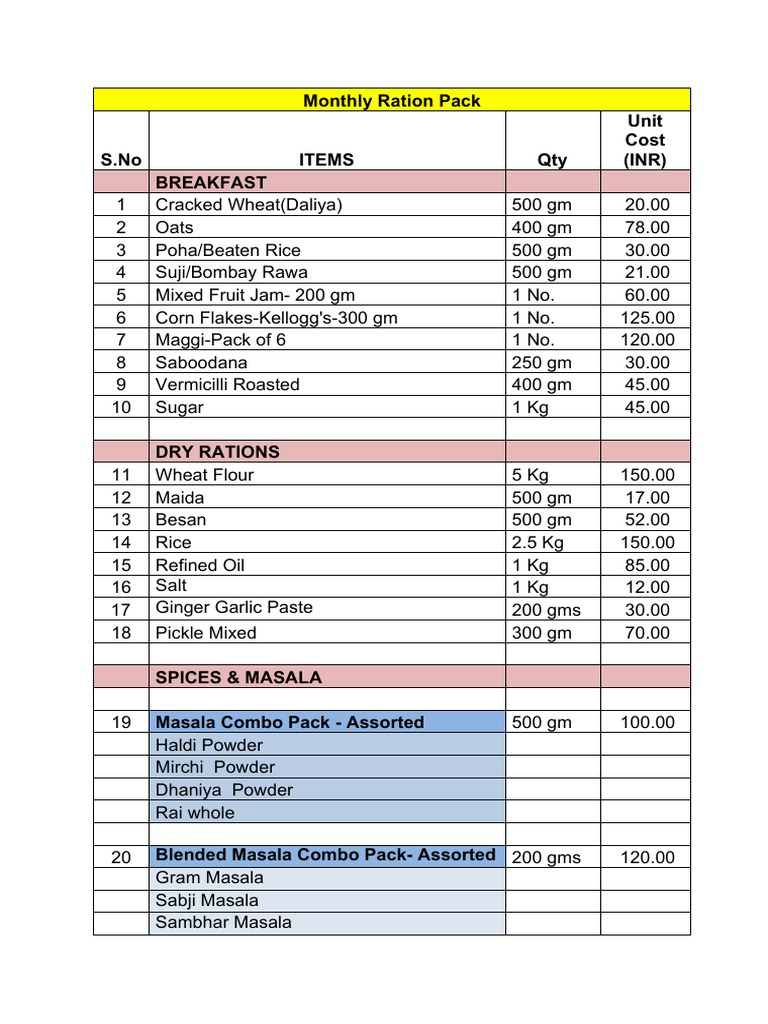 Monthly Ration Pack Details | PDF