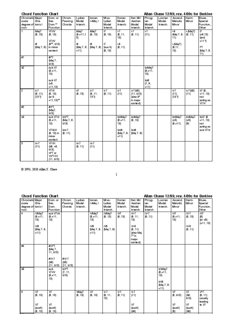 Chord Function Chart | Download Free PDF | Chord (Music) | Mode (Music)