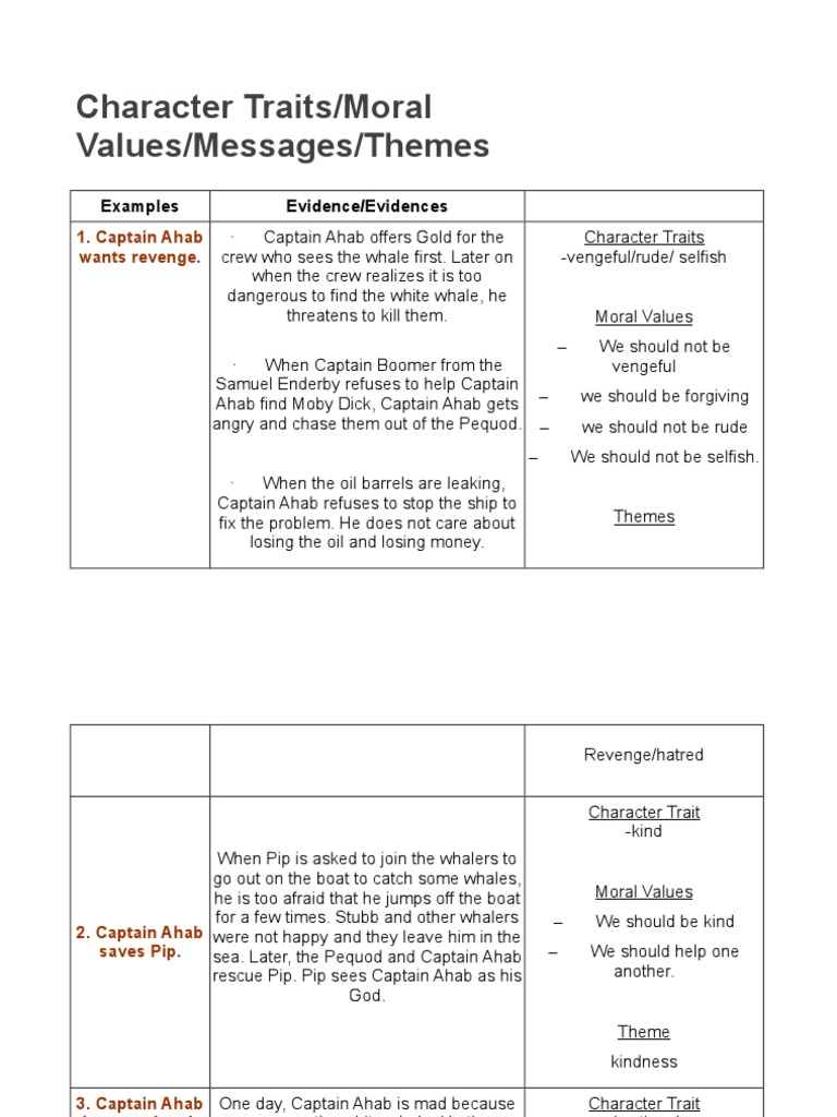 Character Traits - Moby Dick | PDF | Moby Dick | Captain Ahab