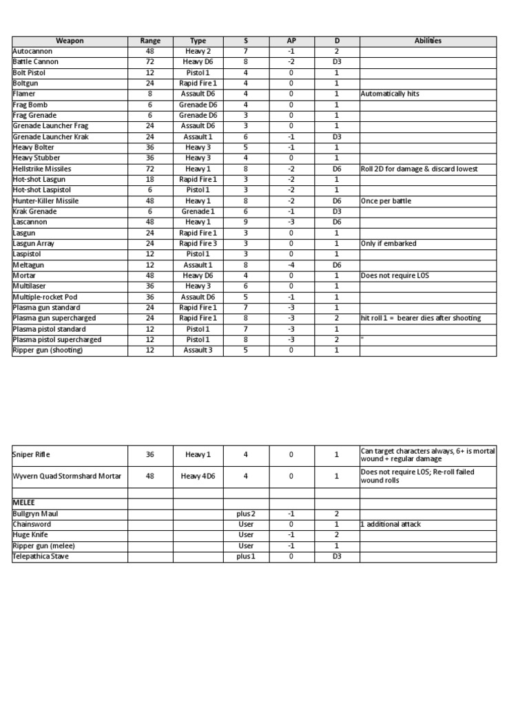 Weapon Range Type S AP D Abilities | PDF | Gun | Projectile Weapons