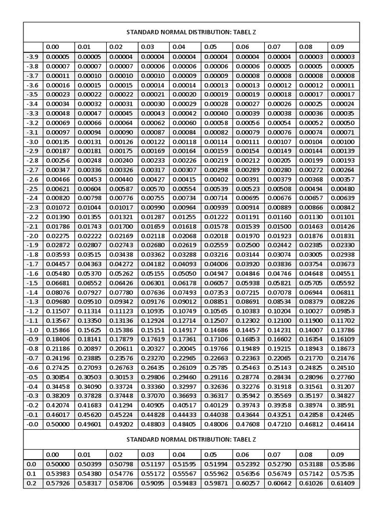 Normal Distribution Tabel, Z Table | PDF