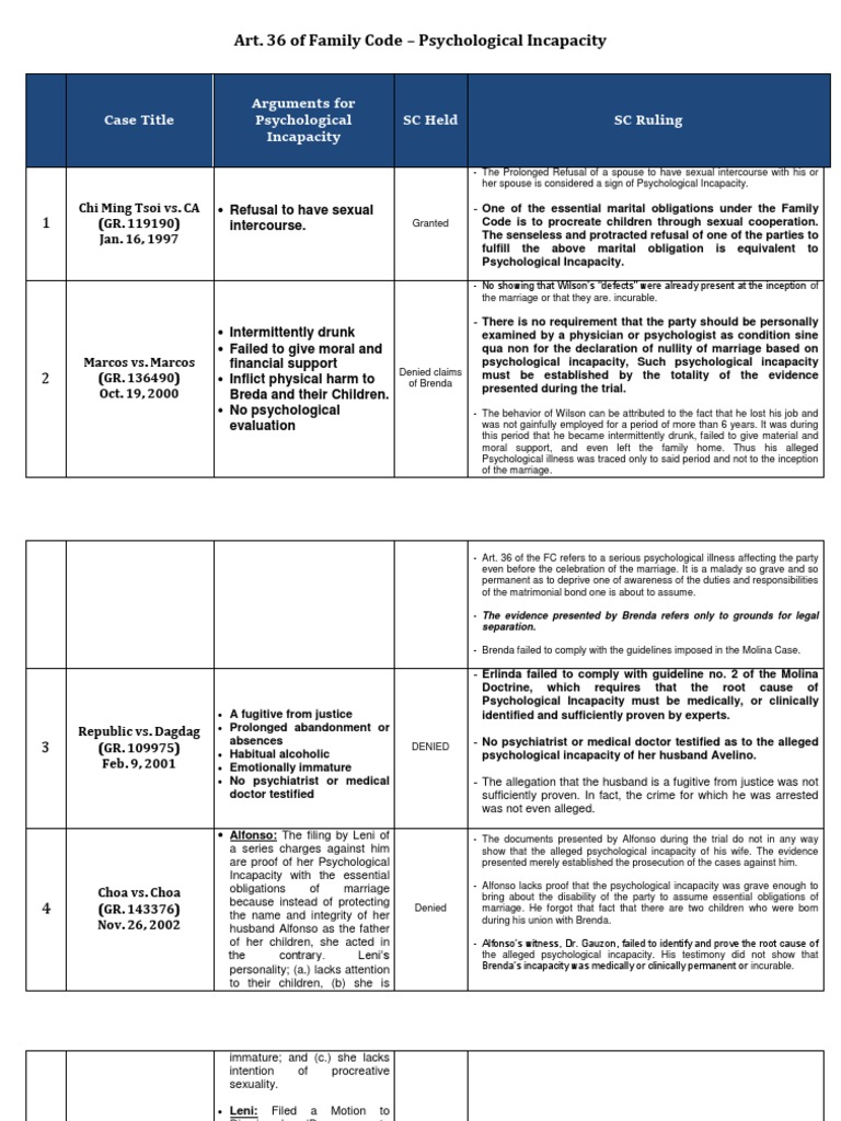 Matrix Cases - Art. 36 Psychological Incapacity pART 1 | PDF | Marriage ...