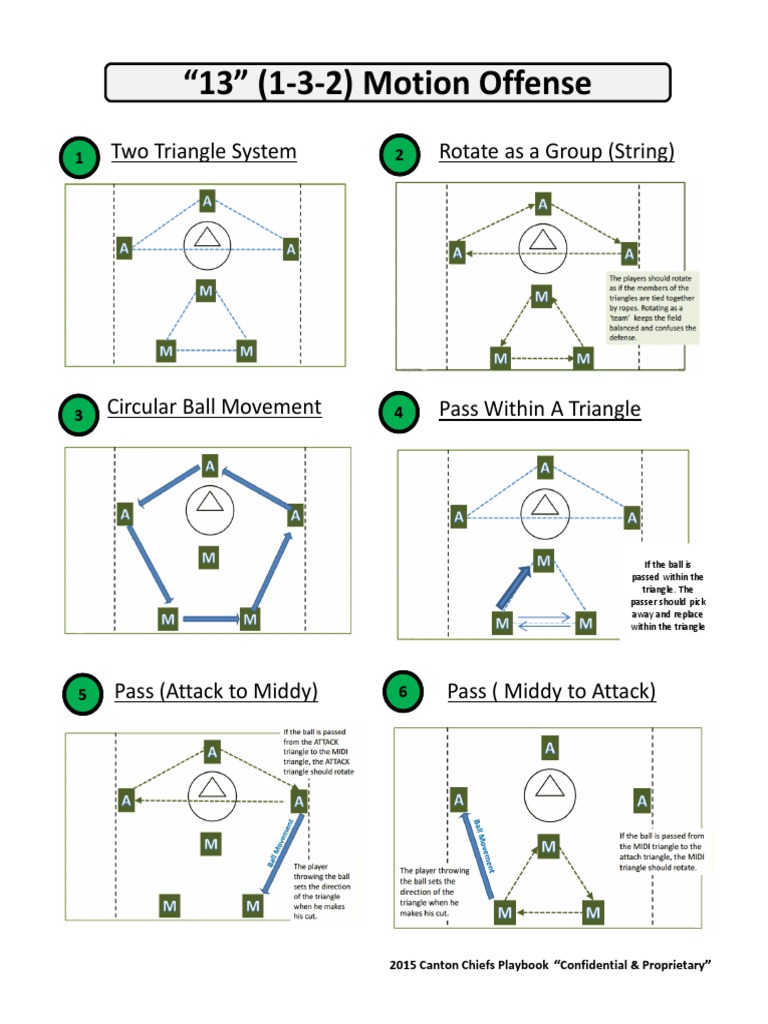 "13" (1-3-2) Motion Offense: Two Triangle System Rotate As A Group ...