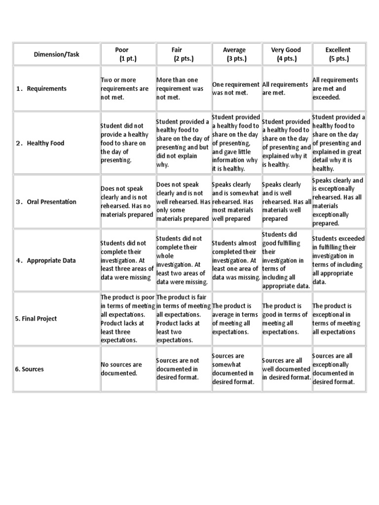 Dimension/Task Poor (1 PT.) Fair (2 PTS.) Average (3 PTS.) Very Good (4 ...